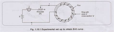 B H Curve Or Magnetization Curve