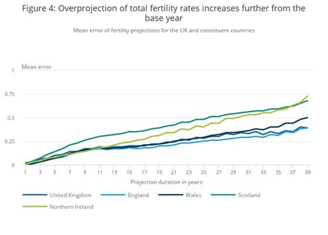 Comparing National Population Projections To Estimates Report Office