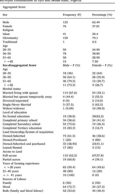 Table From Gender Based Constraints Affecting Biofortified Cassava Production Processing And