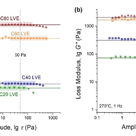 Dependence Of The Storage Modulus A And Loss Modulus B On The Download Scientific Diagram