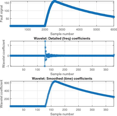 Figure 2 From Fault Location Estimation For Vsc Hvdc System Using