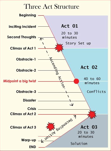 Three Act Structure Writing A Book Outline Writing Inspiration Tips