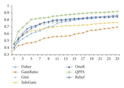 ffa curves usps dataset and categorized based on rank fusion