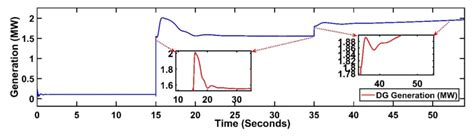 Diesel Generator Output Download Scientific Diagram