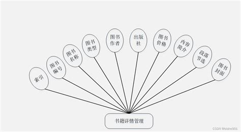 【附源码】计算机毕业设计ssm图书管理系统小程序 图书管理系统小程序源码博客园 csdn博客