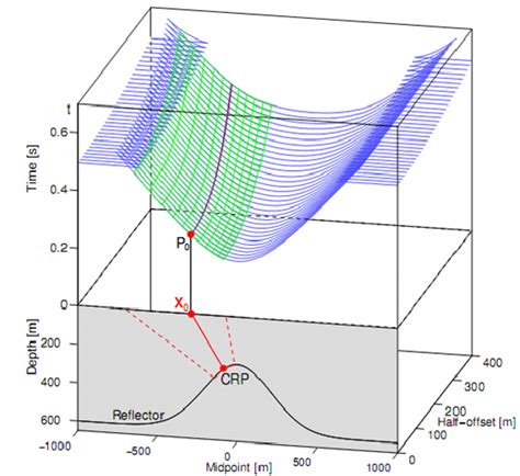 Stacking Operator Of The Crs Stack 9 Download Scientific Diagram