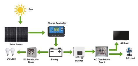 Installing A Solar Power System A Guide To Key Components