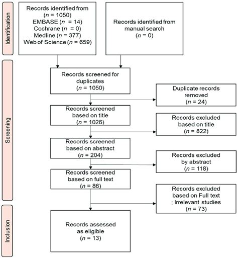 Prisma Flowchart Of The Search And Selection Procedure Used To Identify