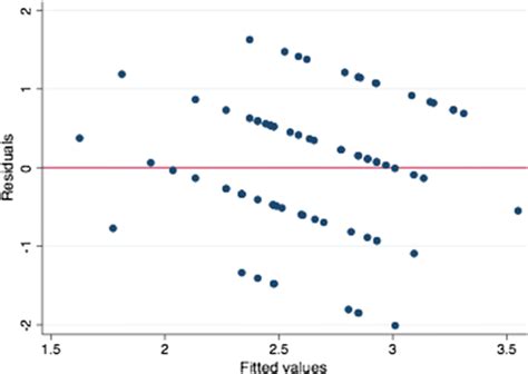 regression diagnostics i e residuals plotted against the fitted
