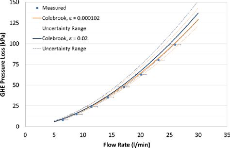Comparison Of The Colebrook Formulation With Minimum And Maximum Download Scientific Diagram