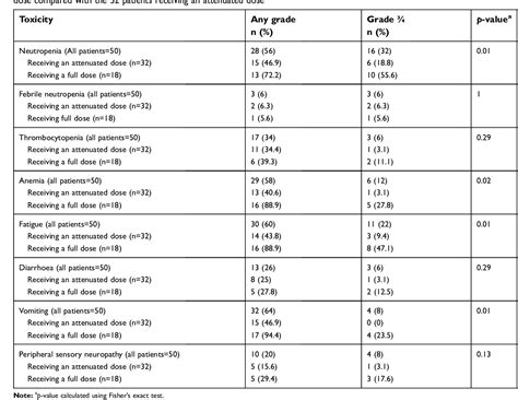 Table 3 From Modified Folfirinox For Unresectable Locally Advancedmetastatic Pancreatic Cancer