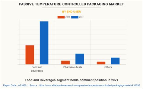 Passive Temperature Controlled Packaging Market Size 2031