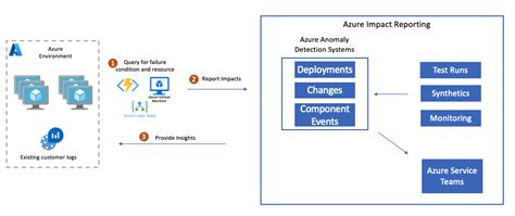 azure 영향 보고 개요 microsoft learn