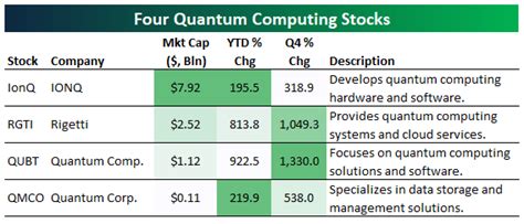 Quantum Stocks Leap Seeking Alpha
