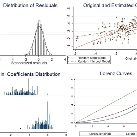 Model Check And Simulation Based On Random Slope Model Notes Figure Download Scientific