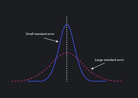 What Is Standard Error Statistics Calculation And Overview Outlier