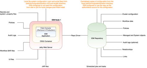 Idm Deployment Patterns Centralized Repo Based Vs Immutable File