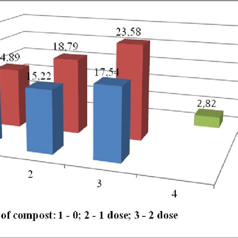 Effect Of Deep Loosening And Organic Fertilization On Potato Yield