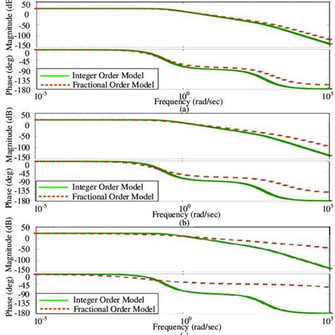 frequency response and step response of transfer function for integer
