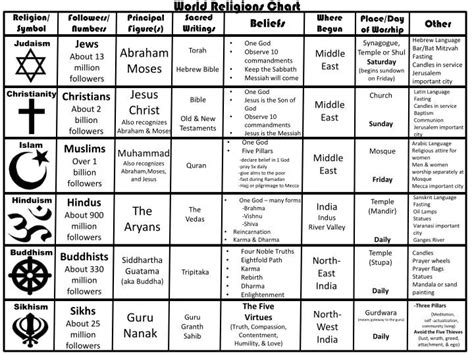 Ppt World Religions Chart Powerpoint Presentation Free Download Id 2350395