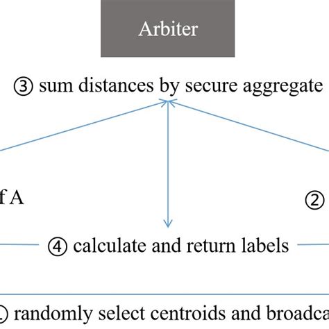Framework Of Fk For Clarity Client A And Client B Were Chosen To