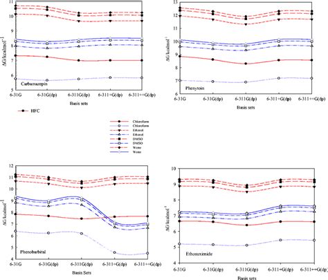 Solvation Free Energies As A Function Of Both Solvent Dielectric