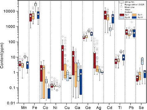Boxplots Of Trace Elements In The Four Sphalerite Types From Baisong