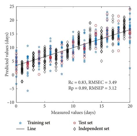 Measured Versus Nir Prediction A For Ambient Storage And B Cold