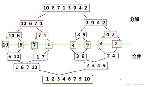 【数据结构】归并排序 Csdn博客 【数据结构】归并排序 Csdn博客