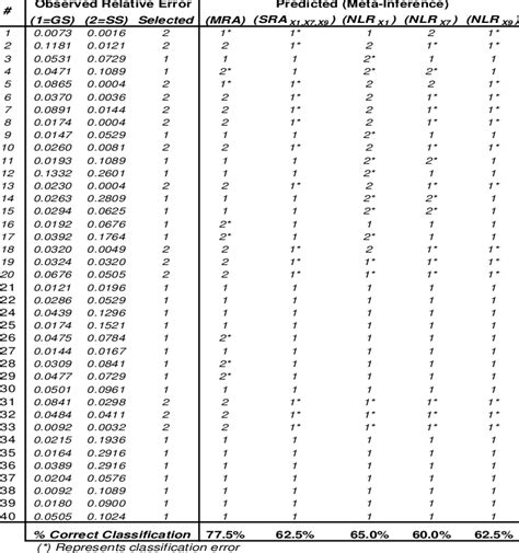Comparing Different Prediction Models Download Table