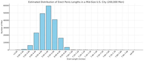 Data Reveals Average Penis Size Across Typical Us City But Everyone