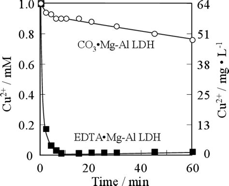 Figure 1 From Hybrid Inorganicorganic Composites Of Layered Double Hydroxides Intercalated With