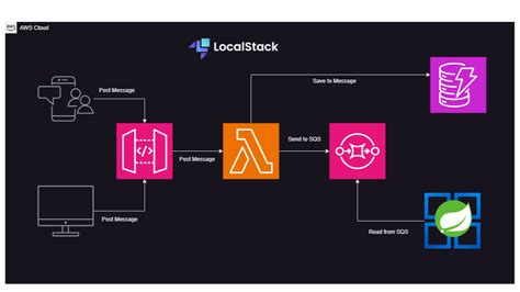 🚀 ¡proyecto Con Localstack Sqs Y Spring Boot 3 En Docker 🚀