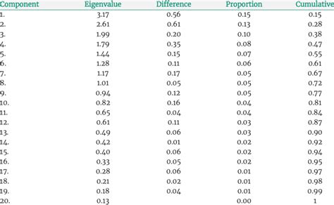 total variance explained by pca for electronic banking download