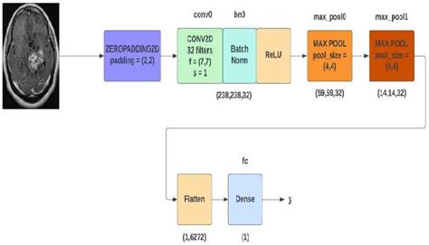 Figure 2 From Deep Learning Convolutional Neural Networks