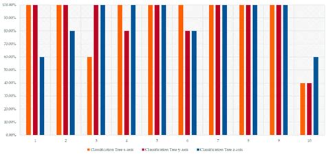 Success Rate Of The Classification Tree Method For All States And