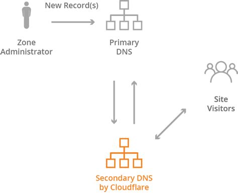 Managed DNS Provider | Cloud DNS Service | Cloudflare