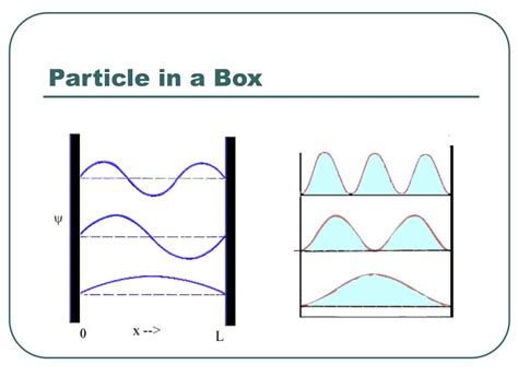 ppt particle in a box powerpoint presentation free download id 3943589