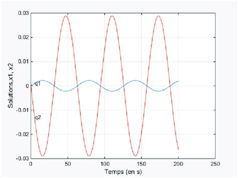Simulation Sous Matlab De La Méthode De Runge Kutta Dorde 4 Download