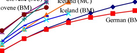 Monte Carlo Mc Simulation Vs Binomial Model Bm For Four Different