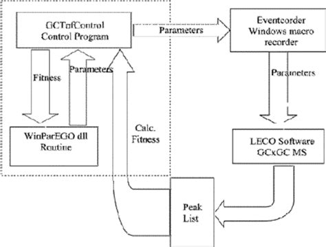 Closed Loop Control Of Gcxgc Ms Parameters Using The Parego Algorithm