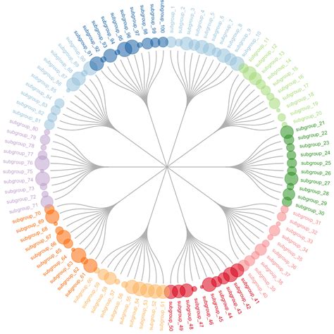 Circular Dendrogram With R And Ggraph The R Graph Gallery