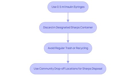7 Essential Tips For Using 05 Ml Insulin Syringes Effectively