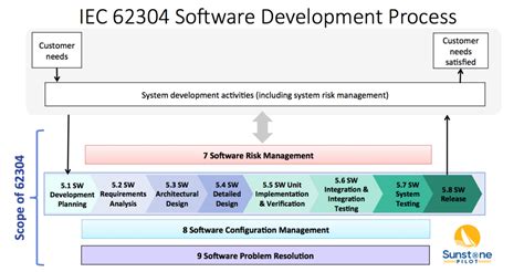 fda software guidances and the iec 62304 software standard sunstone
