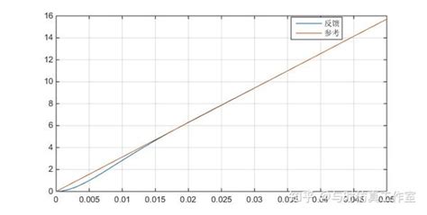 三相锁相环（一）srf Pll算法参数设计、时域分析、频域分析与simulink仿真验证 知乎