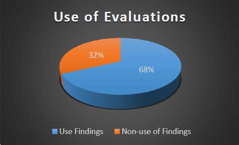 Determinants Of Evaluation Use Among Non Governmental Organisations Ngos In Uganda Twende Mbele