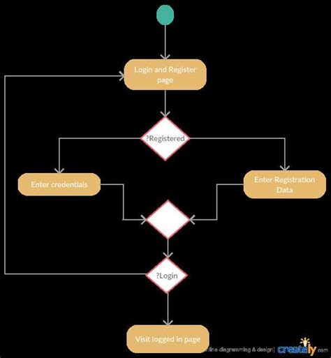 Visualizing The Login Process Activity Diagram
