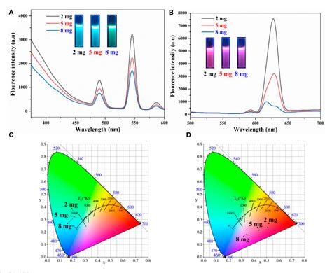 Figure 1 From Sub Micron Microparticles With Tunable Fluorescence