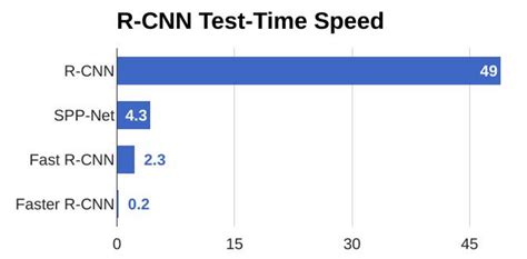 R Cnn Fast R Cnn Faster R Cnn Yolo — Object Detection Algorithms — Computer Vision — Data Science