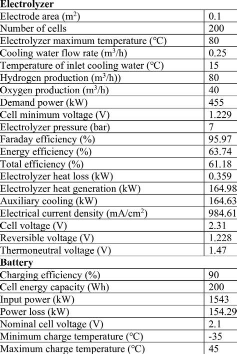 Specification Of Pem Electrolyzer And Battery Systems Download Scientific Diagram